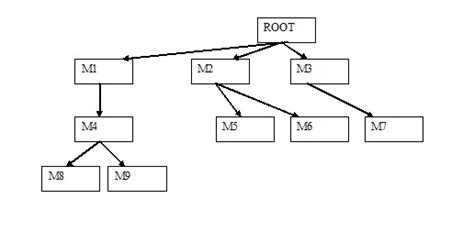 Solved The Structure Chart Below Illustrates The Hierarchy