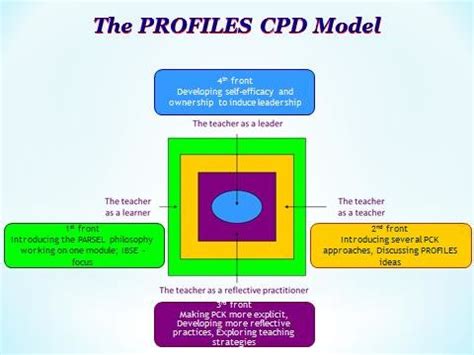The Various Fronts Of The Profiles CPD Model Download Scientific Diagram