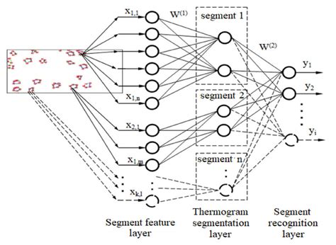 The Structure Of A Multi Segment Neural Network For Segmentation And Download Scientific