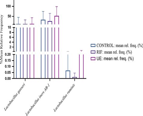 The Bar Charts Show Taxonomic Comparisons Of Different Download