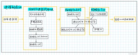 orange‘s 操作系统实验 oslab7学习笔记 orange操作系统 csdn博客