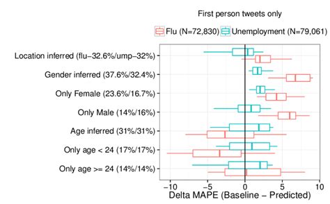 Prediction Result Of Demographic Based Filtering Methods Download
