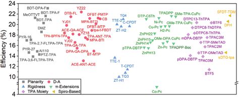 Pce Comparison Of Dopant Free Sm Htms Based On Different Molecular