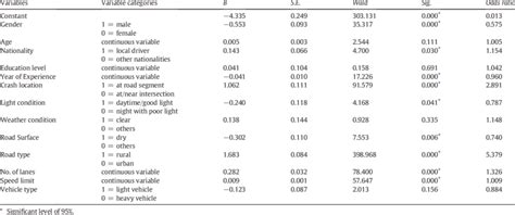 Output Of The Binary Logit Regression Model Download Scientific Diagram