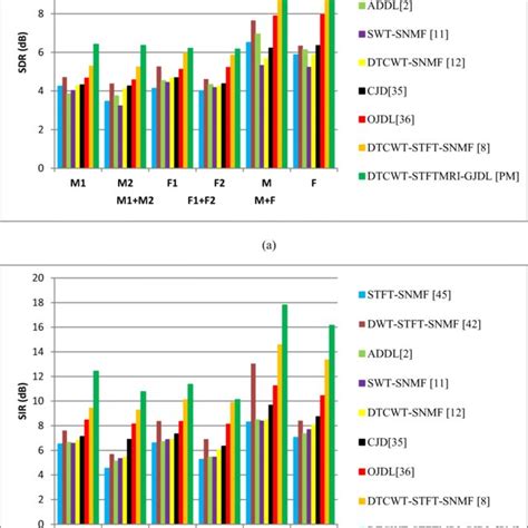 Comparison Of The Separation Performance Of The Nine Methods In Terms