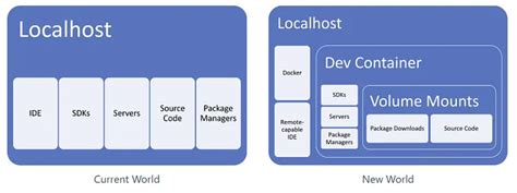 The Most Insightful Stories About Dev Environment Setup Medium