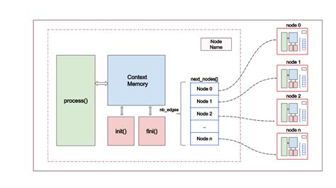 2 graph library and inbuilt nodes — data plane development kit 25 07 0