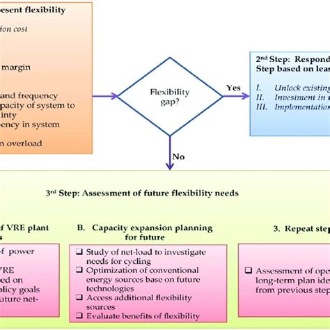Power System Flexibility Planning 3 Download Scientific Diagram