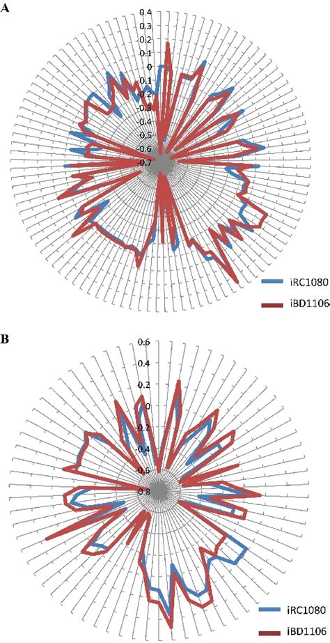 High Throughput Metabolic Profiling For Model Refinements Of Microalgae