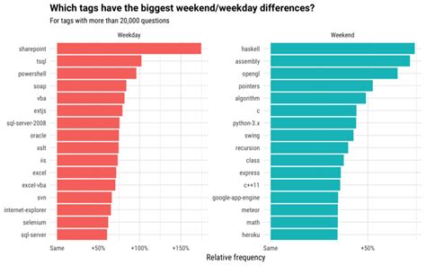 Stack Overflow Analyzes Languages Used On Weekends Webkit Talks Future