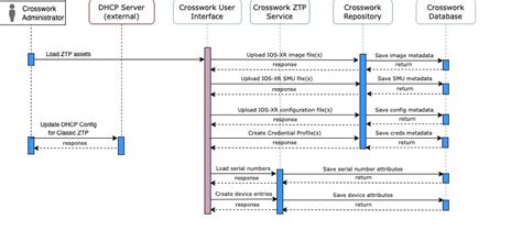 Cisco Crosswork Infrastructure 4 3 And Applications Administration Guide Zero Touch