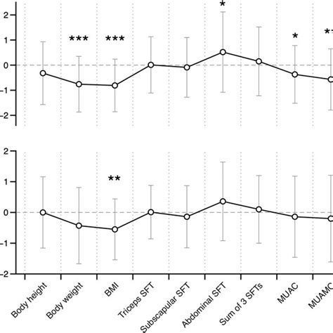 Mean Values − Sd Of Sex And Age Adjusted Anthropometric Indices