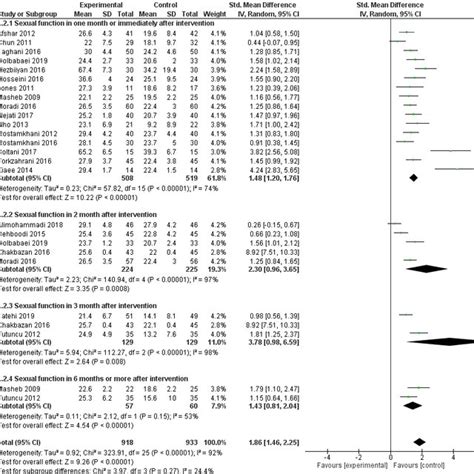The Effects Of Psychological Interventions On Sexual Function Based On