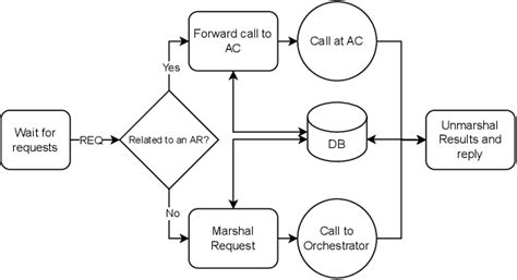 Figure 2 From A Service Migration Strategy For Resilient Multi Domain