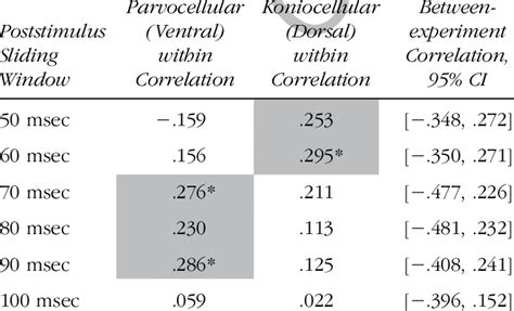 Pearson Correlations From Split Half Correlation Analyses As A