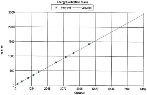 Energy Calibration Curve Download Scientific Diagram