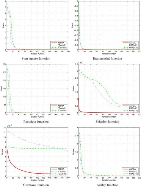 An Adaptive Fruit Fly Optimization Algorithm For Optimization Problems