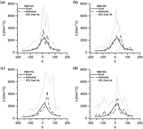 Full Article Heat Transfer Coefficient Estimation Of An Internal Combustion Engine Using