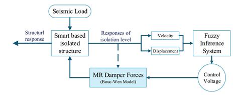 The Schematic Diagram Of The Semi Active Control System With Fuzzy Download Scientific Diagram
