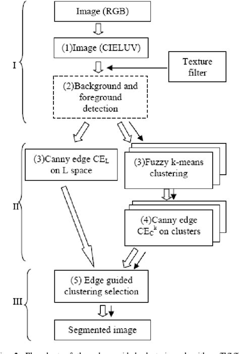 Figure From A Framework For Segmentation Using Edge Guided Image Clustering Semantic Scholar