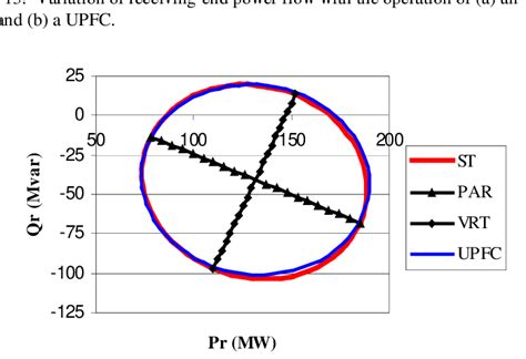 Comparison Of Active And Reactive Power Flow At The Receiving End Of