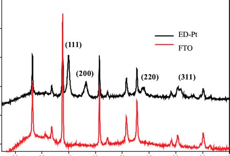 Xrd Pattern Of A Ed Pt Layer Deposited On Fto Download Scientific