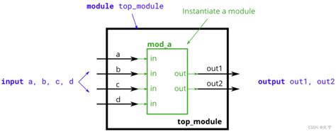 Hdlbits Exercises 2 Modules节选题 Csdn博客