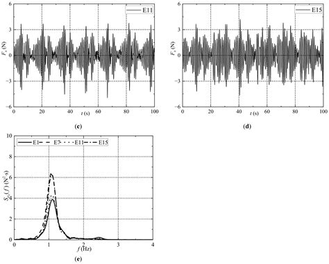 Sustainability Free Full Text Investigation Of Coupling Effects Of Wave Current And Wind