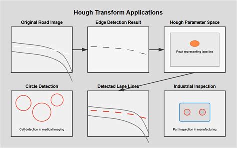 How The Hough Transform Revolutionized Edge Detection And Shape Recognition In Images By Pooja
