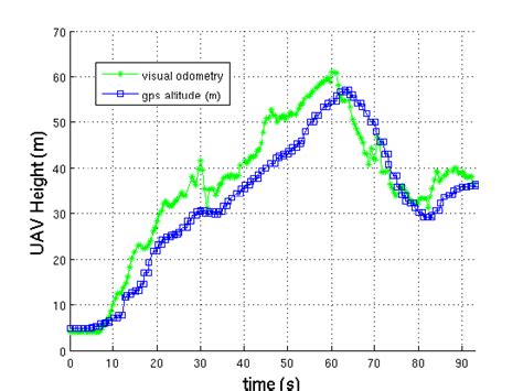 Visual Odometry Based On Homology Compared With Gps Altitude