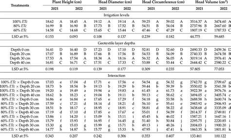 Effect Of Geotextile Layer Depths Under Irrigation Levels On Plant