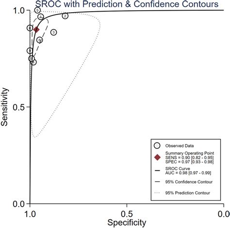 Sroc With Prediction And Confidence Contours Sroc Symmetric Receiver Download Scientific Diagram