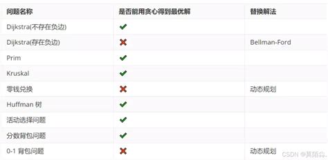 贪心算法 Java 黑马