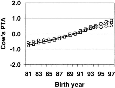 Genetic Trend Estimated From The Random Regression Model And The Download Scientific Diagram