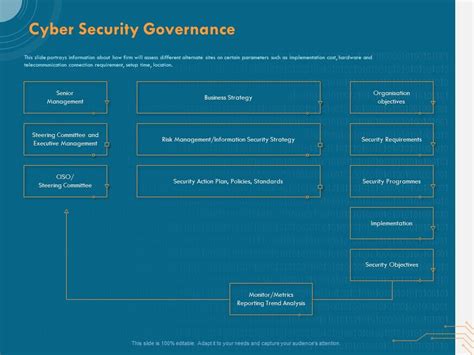 Cyber Security Implementation Framework Cyber Security Governance Ppt