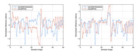 The Normalized Inference Latencies Of The Rfcn And Ssd Mobilenet Models Download Scientific