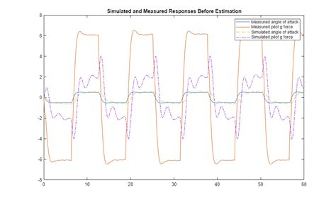 Estimate Model Parameter Values Code Matlab And Simulink