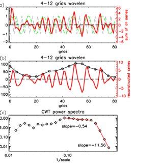 Demonstration Of The Continuous Wavelet Transform CWT Applied To An Download Scientific