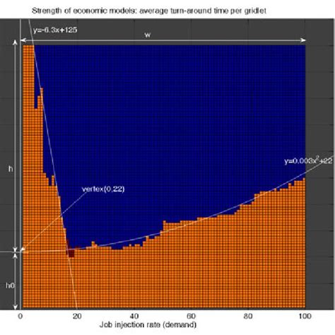 average turn around time per gridlet download scientific diagram