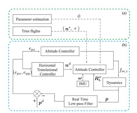 How Do I Make A Block Diagram Like This In Latex Rlatex