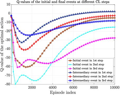 Figure 1 From Curriculum Learning For Goal Oriented Semantic Communications With A Common