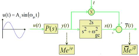 Experimental Block Scheme For The Sine Wave Auto Tuner Download