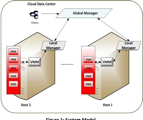 Figure 1 From Minimizing Biased Vm Selection In Live Vm Migration Semantic Scholar