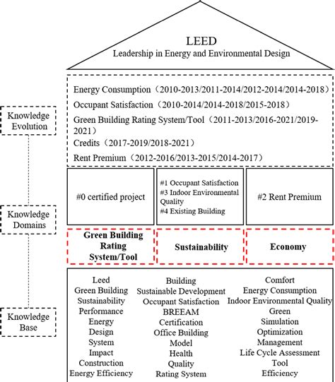 Figure 1 From A Scientometric Analysis And Visualization Of Global Leed Research Semantic Scholar