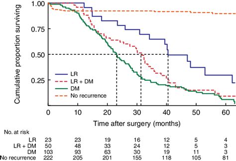 Overall Survival According To Type Of Recurrence Lr Local Recurrence Download Scientific