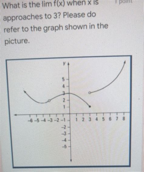 Solved What Is The Lim F X When X Is Approaches To 3 Please Do Refer To The Graph Shown In