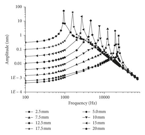 Frequency Response Graph Of Corresponding Points Download Scientific Diagram