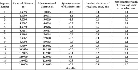 Final Results Pertaining To Calibration Parameters Of The Distance