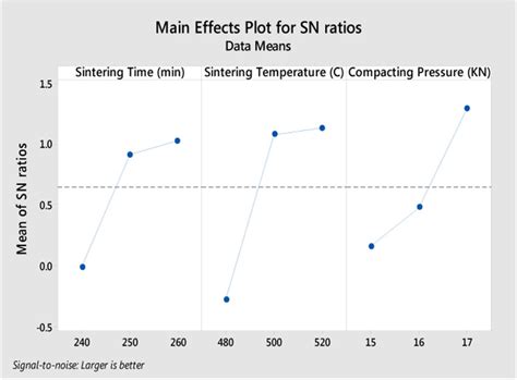 SN Ratio Plots For Compressive Strength Download Scientific Diagram