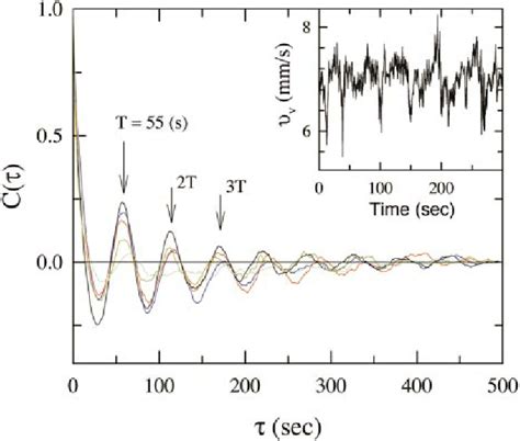 ͑ Color ͒ Autocorrelation Function C ␶ Of The Vertical Velocity